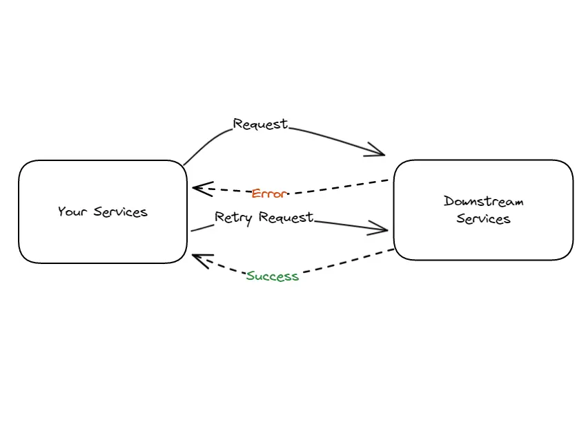 Designing A Retry Mechanism For Reliable Systems Designing A Retry Mechanism For Reliable Systems