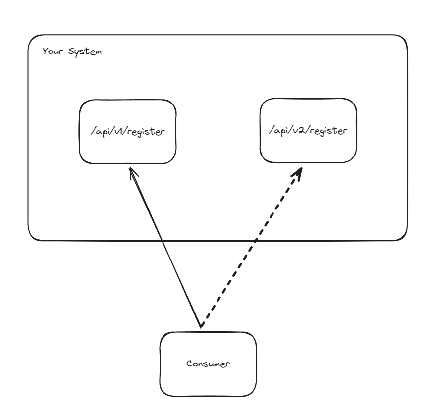 What Is API Versioning